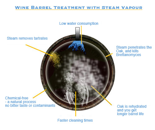 Treating Wine Barrels Naturally, for Longer Life